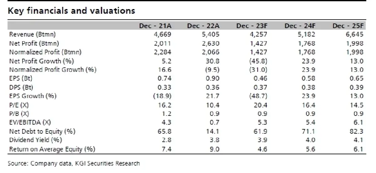 วิเคราะห์หุ้นรายตัว : บล.เคจีไอฯ BCPG ประมาณการ 2Q66F: กำไรพร้อมจะทะยานแล้ว