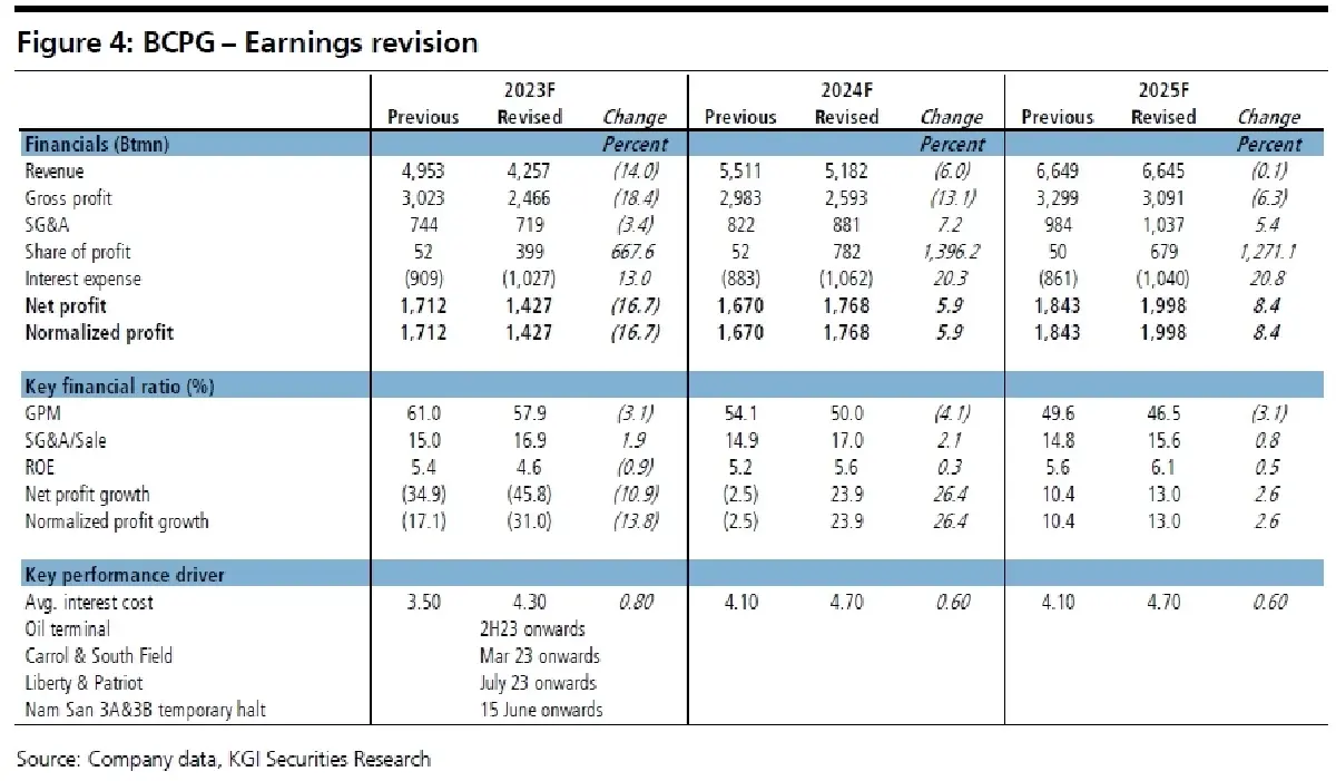 วิเคราะห์หุ้นรายตัว : บล.เคจีไอฯ BCPG ได้เวลาสยายปีก; U/G เป็น ซื้อ
