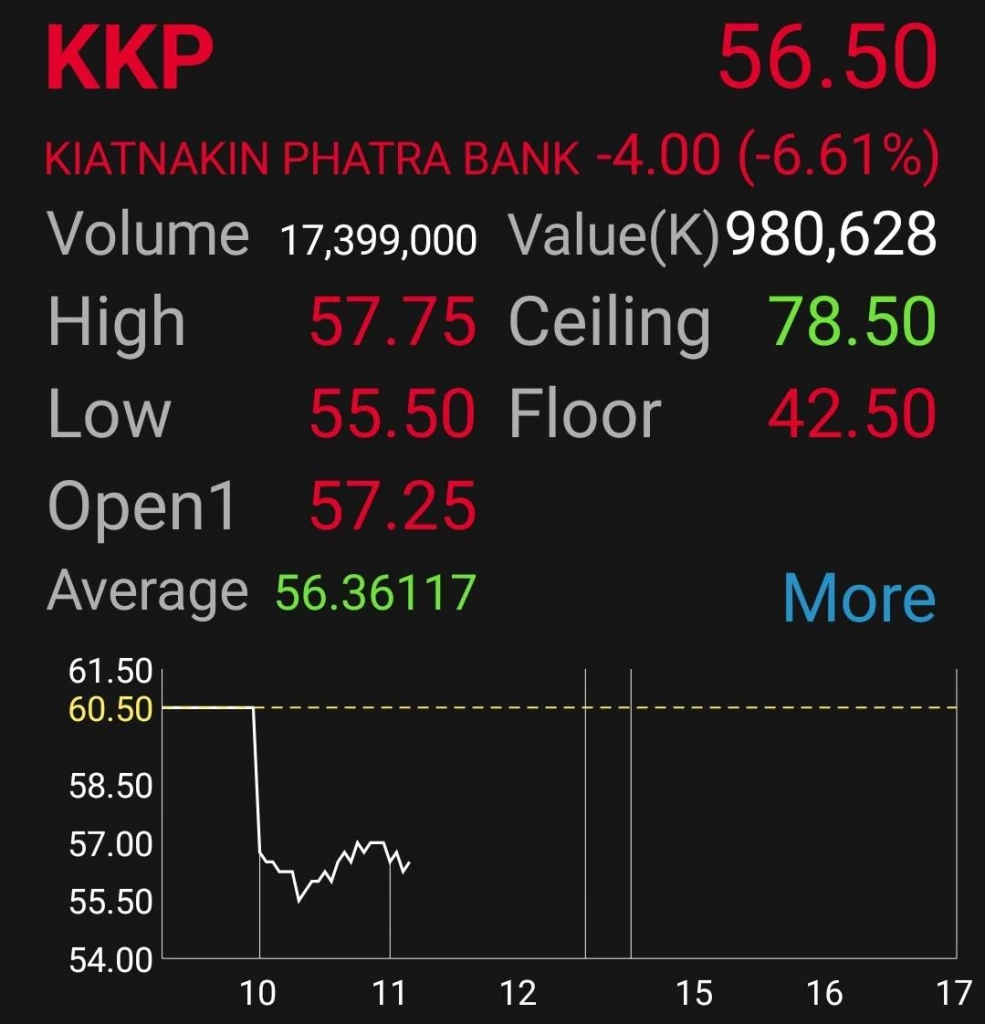 หุ้น KKP - KBANK กอดคอร่วง เหตุตั้งสำรองสูง งบต่ำคาด