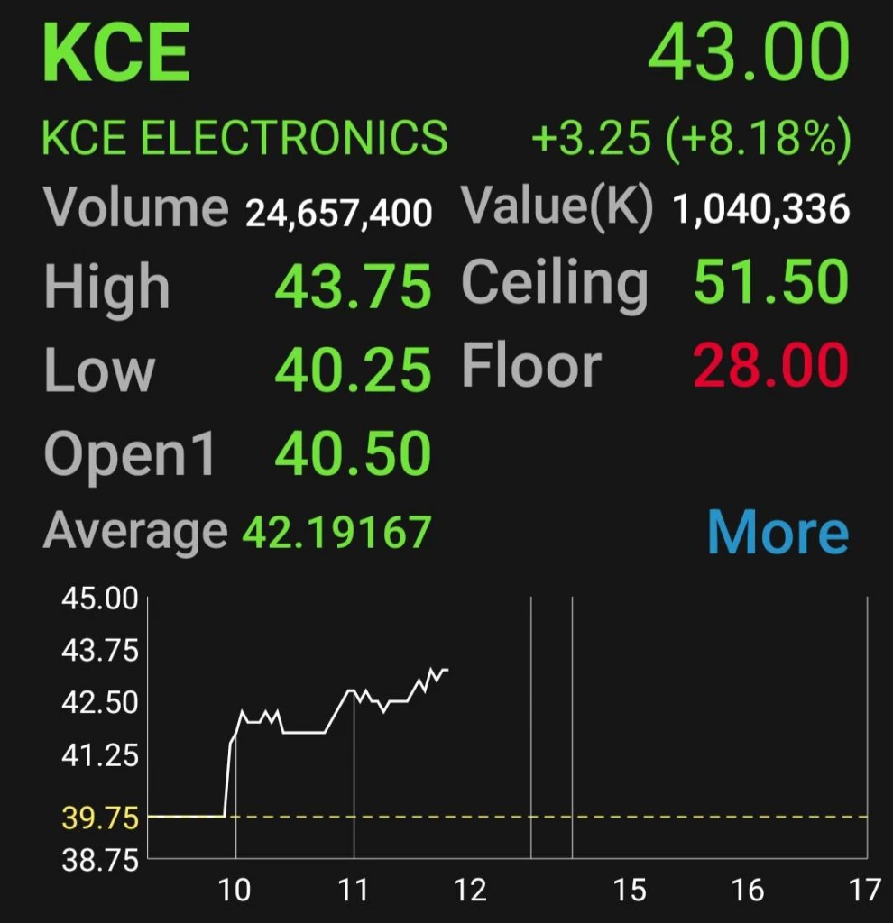 หุ้น KCE - DELTA ราคาพุ่ง 8% งบดีเกินคาด หลังชิ้นส่วนฯ EV เติบโต
