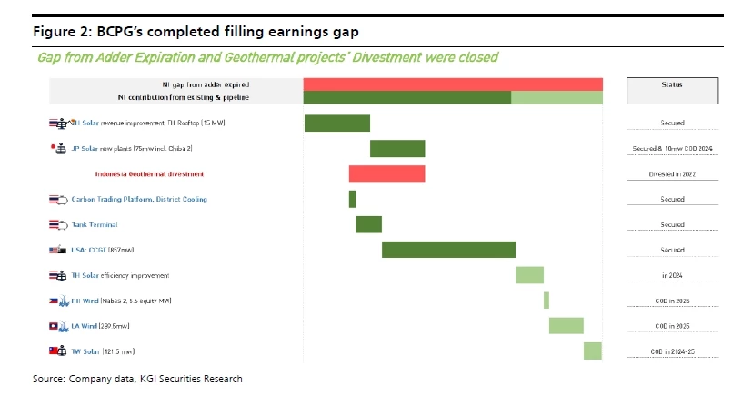 วิเคราะห์หุ้นรายตัว : บล.เคจีไอฯ BCPG ซิ่งไปด้วยกัน!