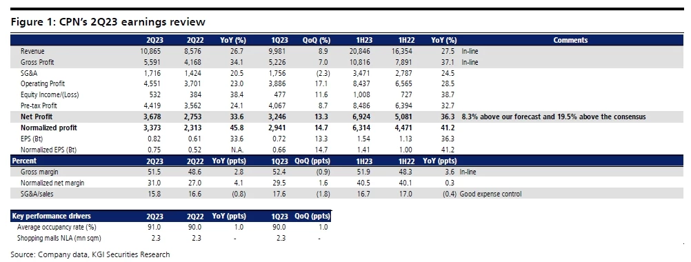 วิเคราะห์หุ้นรายตัว : บล.เคจีไอฯ CPN ผลประกอบการ 2Q66: กำไรดีตามที่เราคาด