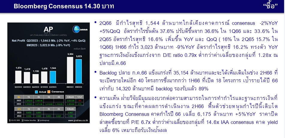 วิเคราะห์หุ้นรายตัว : บล.โกลเบล็ก AP "กำไร 1H66 -9%YoY คาดฟื้นตัวใน 2H66"