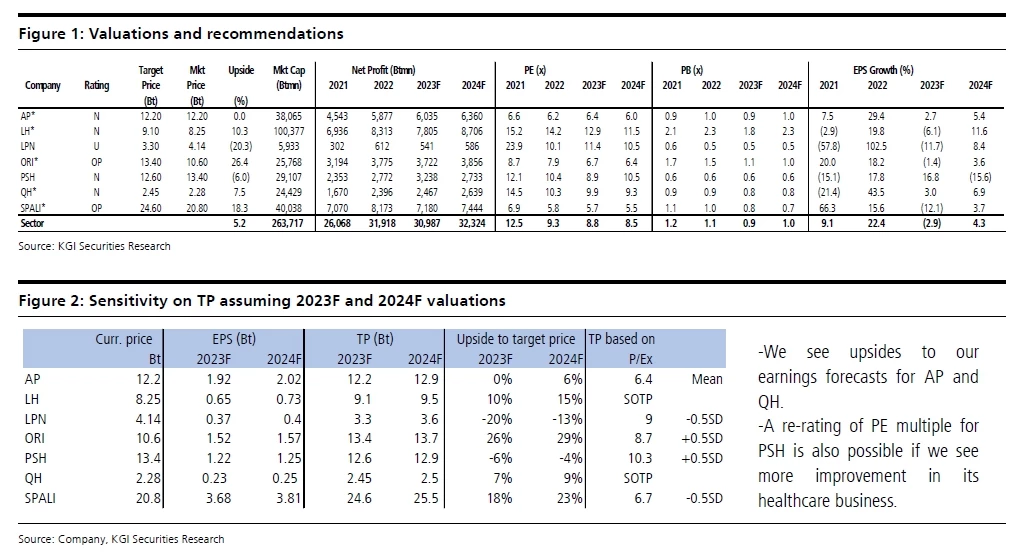 วิเคราะห์หุ้น : บล.เคจีไอฯ Property Sector ผลประกอบการ 3Q66 ยังคงอ่อนแอ แต่ฟื้นตัวเด่นใน 4Q66