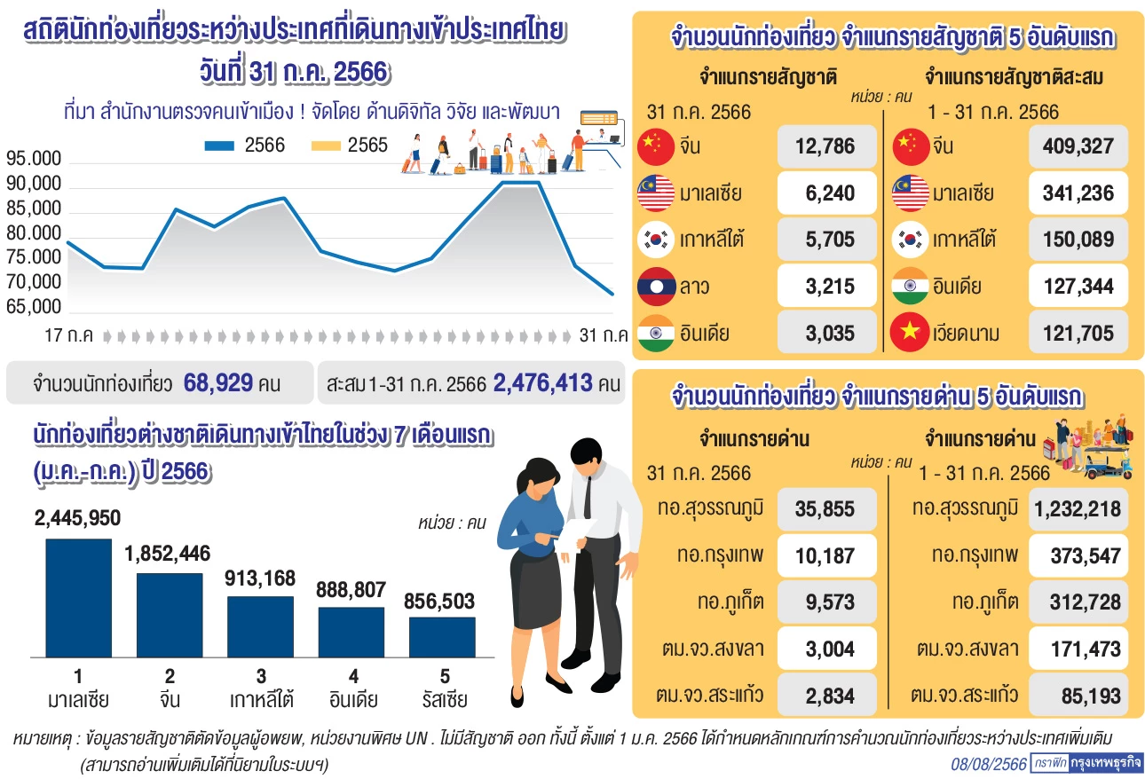 ต่างชาติเที่ยวไทย 7 เดือน 15 ล้านคน เอกชนหวั่นตั้งรัฐบาลช้า สูญรายได้