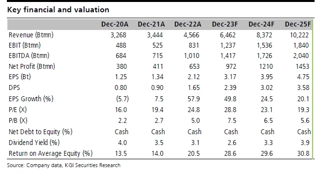วิเคราะห์หุ้นรายตัว : บล.เคจีไอฯ SAPPE ผลประกอบการ 2Q66: รายได้ และ margin เพิ่มขึ้น