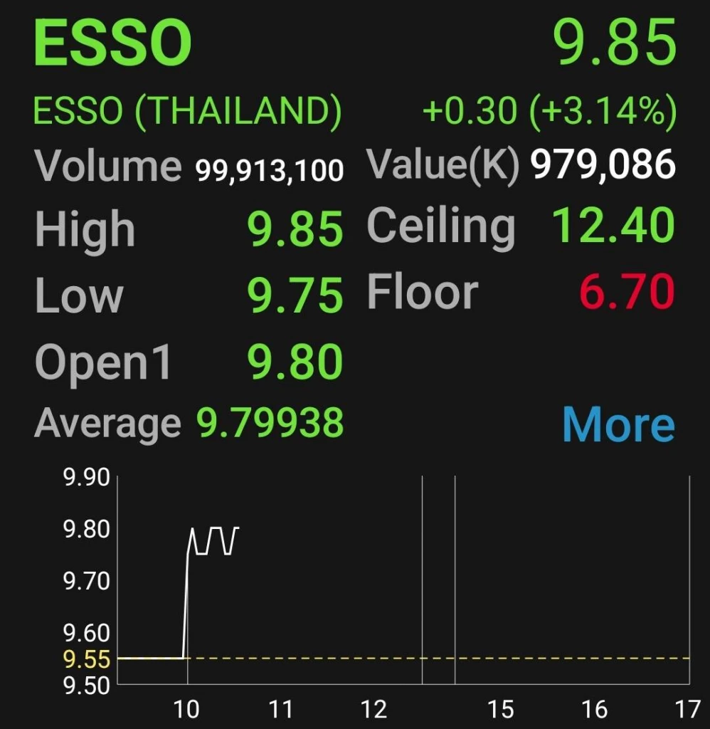 หุ้น BCP - ESSO ราคาพุ่ง 4% นลท.เก็งกำไร หลังรับดีลเทนเดอร์