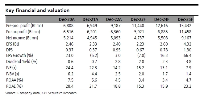วิเคราะห์หุ้นรายตัว : บล.เคจีไอฯ MTC ผลประกอบการ 2Q66: กำไรฟื้นตัว