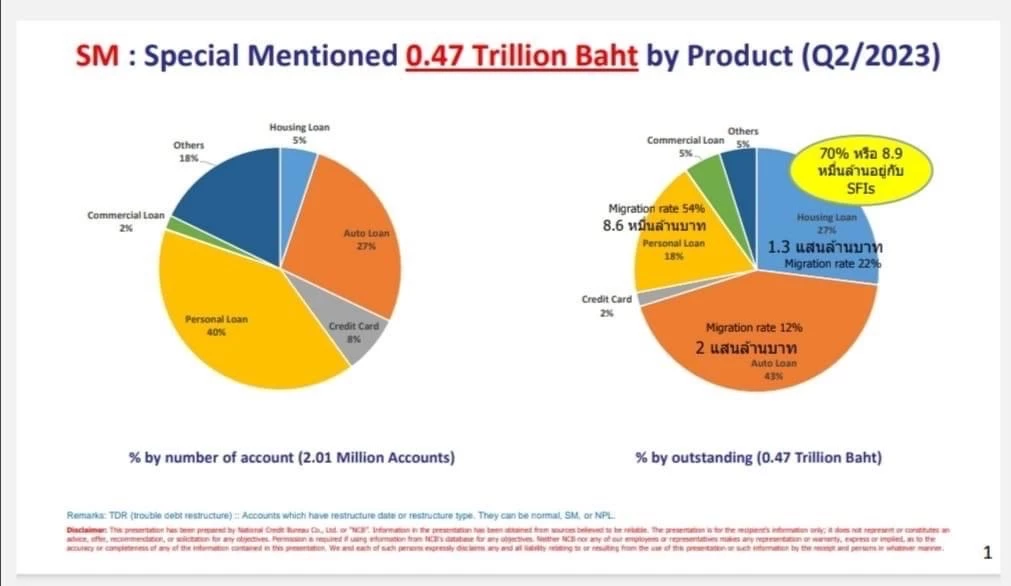 ‘เครดิตบูโร’ เปิด ‘หนี้เน่า’ ไตรมาส2 ทะลุ1ล้านล้าน หนี้รถยนต์พุ่ง 18%