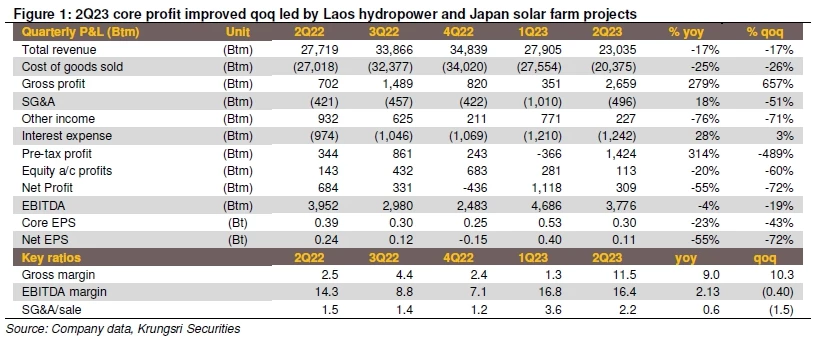 วิเคราะห์หุ้นรายตัว : บล.กรุงศรี GPSC - กำไรจากธุรกิจหลักใน 2Q23 ลดลง QoQ