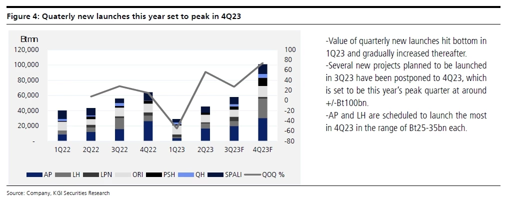 วิเคราะห์หุ้น : บล.เคจีไอฯ Property Sector ผลประกอบการ 3Q66 ยังคงอ่อนแอ แต่ฟื้นตัวเด่นใน 4Q66