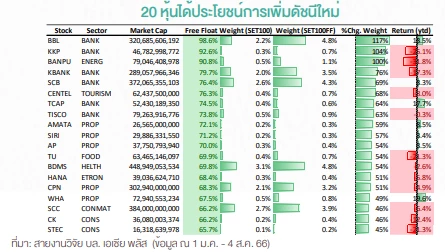 เปิดโผ 19 หุ้นได้ประโยชน์ ดัชนีใหม่ SET50FF-SET100FF