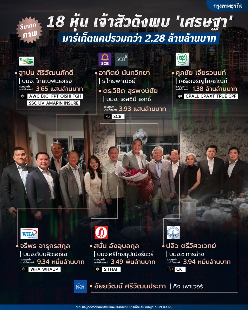 สืบจากภาพ! 18 หุ้น เจ้าสัวดังพบ ‘เศรษฐา’ มาร์เก็ตแคปรวมกว่า 2.28 ล้าน ...