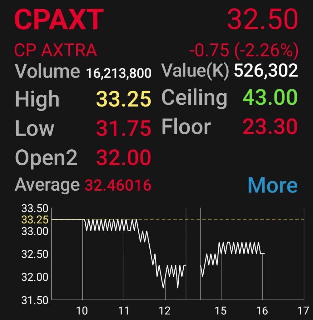 หุ้น CPAXT - CPALL ดิ่งแพ็กคู่ เหตุ ‘โลตัส’ มีค่าใช้จ่ายสูง คาดฉุดผลงานร่วง