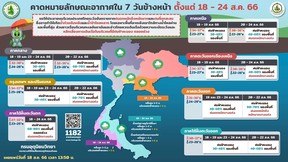 'พยากรณ์อากาศพรุ่งนี้' กรมอุตุฯเตือนฝนถล่ม 33 จว. กทม.เจอแน่ช่วงบ่ายถึงค่ำ