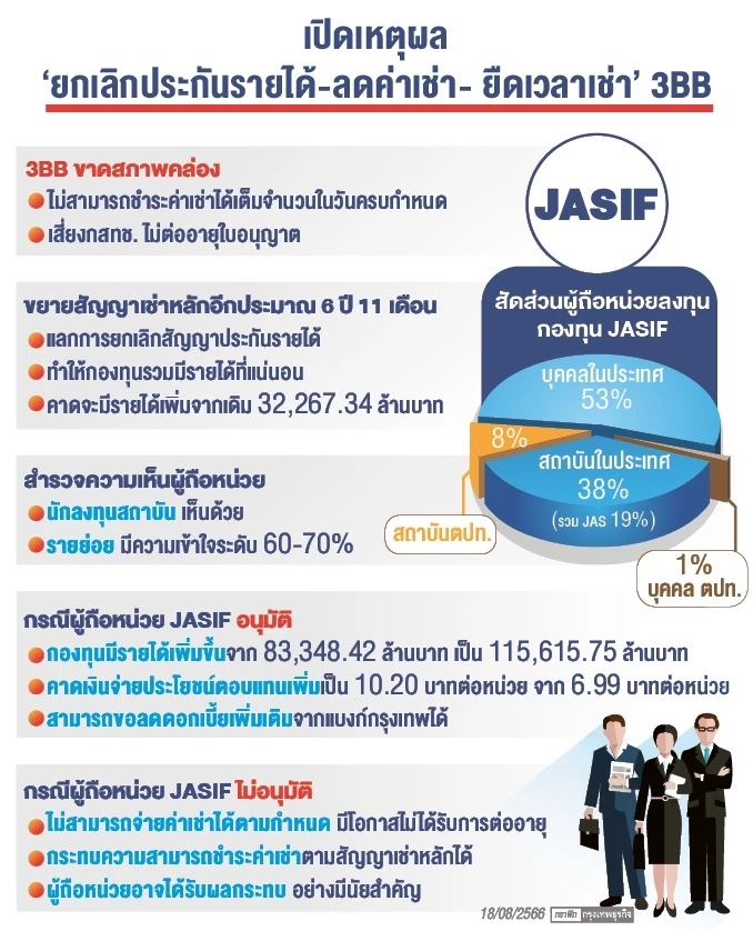 แก้สัญญาเช่าJASIF จ่อฉลุย BBLAM ยก4เหตุผลหนุนผู้ถือหน่วยไฟเขียว 23 ส.ค.นี้