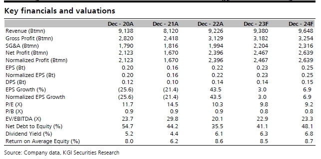 วิเคราะห์หุ้นรายตัว : บล.เคจีไอฯ QH ผลประกอบการ 2Q66 : ดีเกินความคาดหมาย