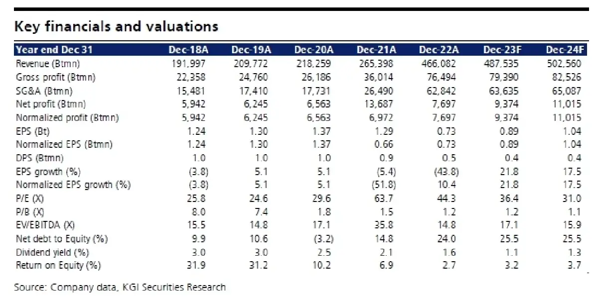 วิเคราะห์หุ้นรายตัว : บล.เคจีไอฯ CPAXT ผลประกอบการ 2Q66: กำไรลดลงทั้ง YoY และ QoQ