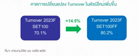 เปิดโผ 19 หุ้นได้ประโยชน์ ดัชนีใหม่ SET50FF-SET100FF