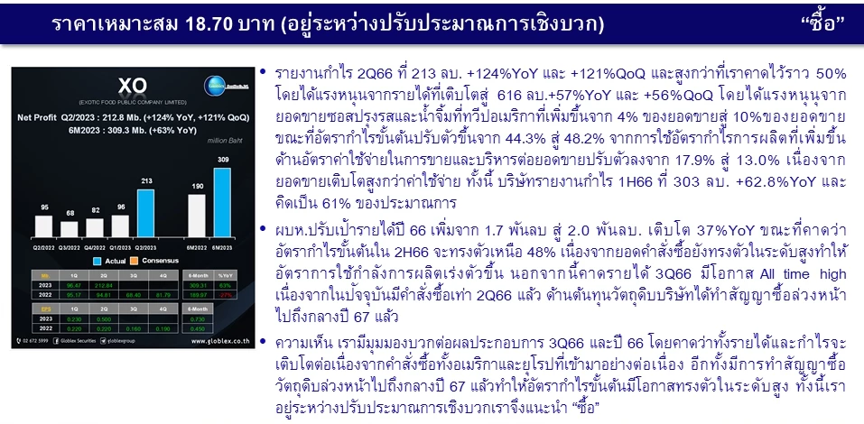 วิเคราะห์หุ้นรายตัว : บล.โกลเบล็ก XO รายงานกำไร 2Q66 สูงกว่าคาด 50%