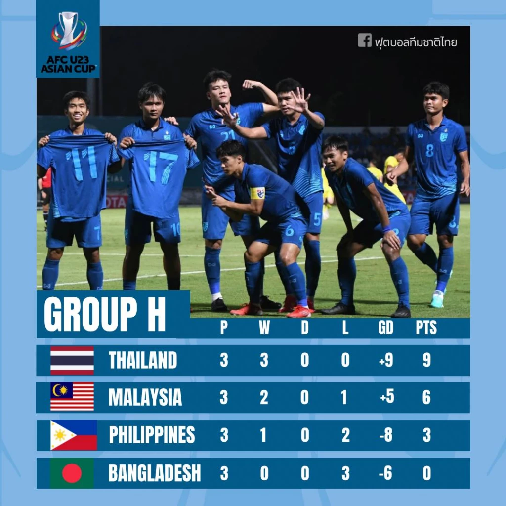 บอลไทย U23 เชือด มาเลเซีย 1-0 ลิ่วรอบสุดท้าย ฟุตบอลชิงแชมป์เอเชีย