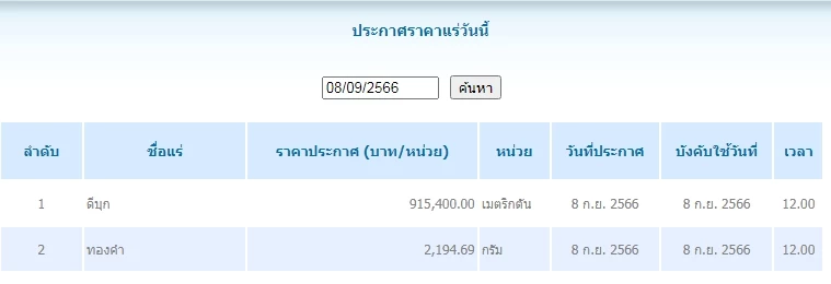 ดีบุก เมตริกตันละ 915,400.00 ทองคำ กรัมละ 2,194.69