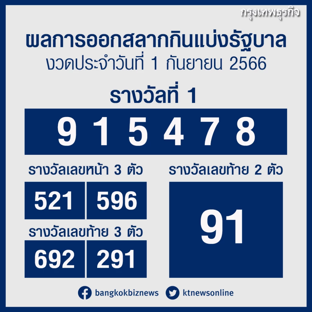 'สลากดิจิทัล' แอปฯเป๋าตัง หวยงวดนี้ 1 ก.ย.66 ถูกรางวัลที่ 1 รวม 21 ใบ แตก 126 ล้าน