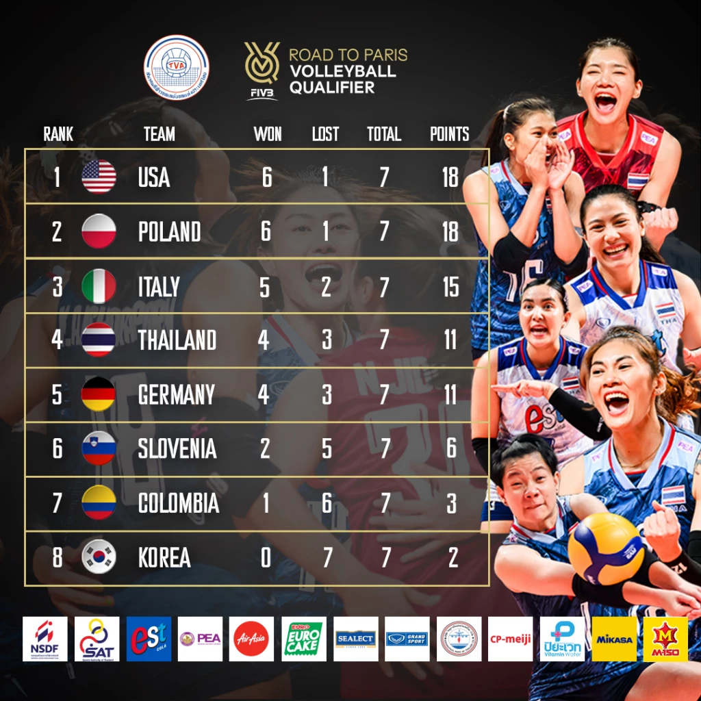 เปิดรายชื่อลูกยางสาวไทย ลุยศึกเอเชียนเกมส์ ครั้งที่ 19 'เอเชียนเกมส์ 2022'