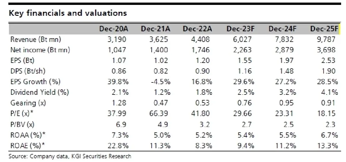 วิเคราะห์หุ้นรายตัว : บล.เคจีไอฯ JMT โตในอัตราเร่ง 2H66