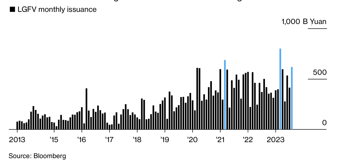 ยอดขาย ‘บอนด์ LGFV’ จีน พุ่งเฉียด 50% แตะนิวไฮ แม้ ‘ปักกิ่ง’ เร่งจัดการหนี้หนัก