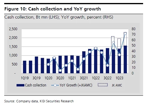 วิเคราะห์หุ้นรายตัว : บล.เคจีไอฯ JMT โตในอัตราเร่ง 2H66