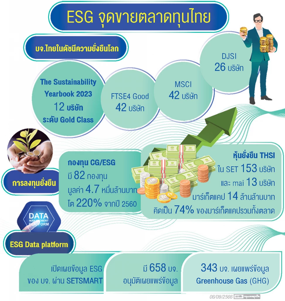 ESG จุดขายตลาดทุนไทย ตลท.ผุด ESG Data Platform เอื้อลงทุนหุ้นยั่งยืน