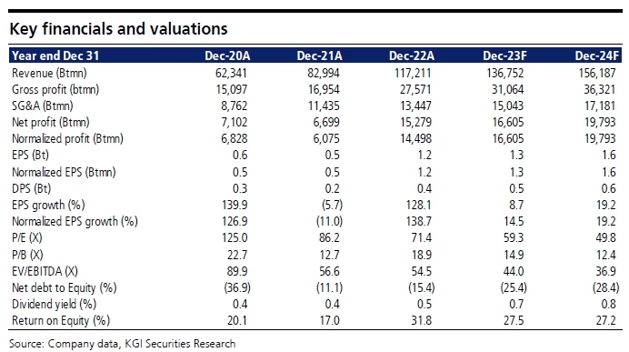 วิเคราะห์หุ้นรายตัว : บล.เคจีไอฯ DELTA ประมาณการ 3Q66: กำไรจากธุรกิจหลักเพิ่มขึ้น YoY และ QoQ