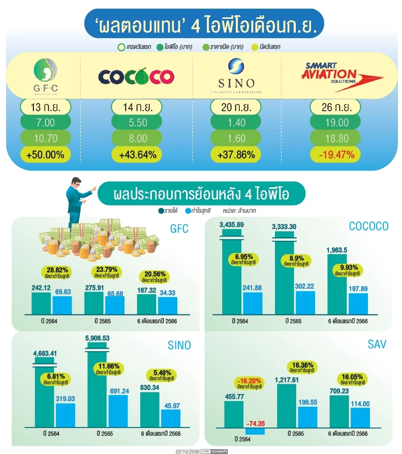 ส่อง ‘รีเทิร์น’ 4 ไอพีโอ ก.ย.66 GFC-COCOCO-SINO กระเป๋าตุง SAV เจ็บ