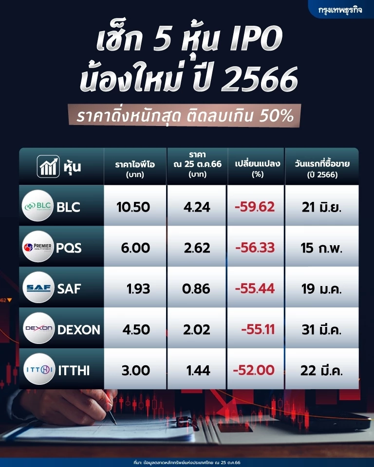 เช็ก 5 หุ้น IPO น้องใหม่ ปี 2566 ราคาดิ่งหนักสุด ติดลบเกิน 50%