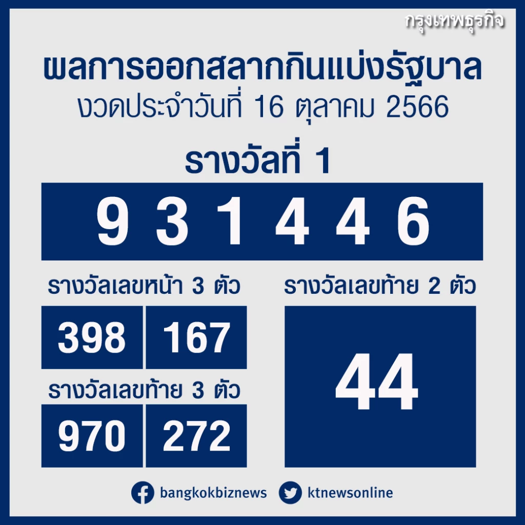 ตรวจหวย หวยออก ผลสลากกินแบ่งรัฐบาล งวด 16 ตุลาคม 2566 ตรวจลอตเตอรี่ L6