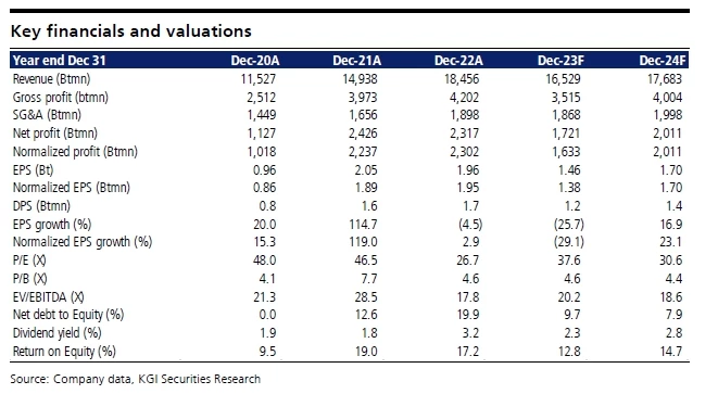 วิเคราะห์หุ้นรายตัว : บล.เคจีไอฯ KCE ประมาณการ 3Q66: กำไรจะลดลง YoY แต่เพิ่มขึ้น QoQ