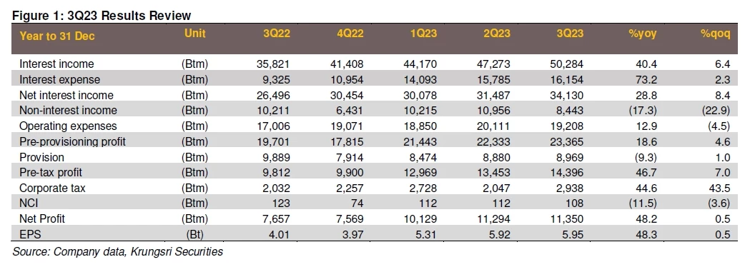 วิเคราะห์หุ้นรายตัว : บล.กรุงศรี BBL - ผลประกอบการ 3Q23 ออกมาดีกว่าตลาดคาด