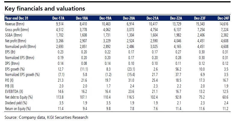 วิเคราะห์หุ้นรายตัว : บล.เคจีไอฯ WHA ประมาณการ 3Q66: กำไรจะเพิ่มขึ้น YoY แต่จะลดลง QoQ