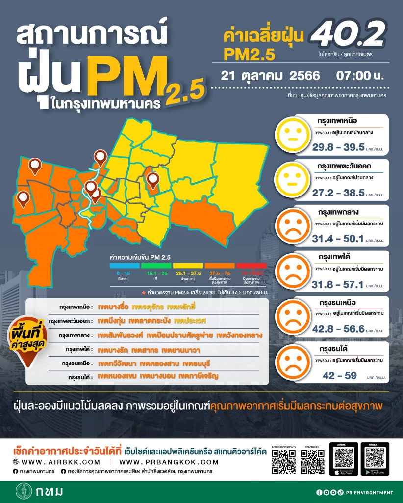 เจอทั้งฝน ทั้งฝุ่น กรุงเทพฝนตกวันนี้ 70% ค่าฝุ่น PM2.5 กระทบสุขภาพ 37 พื้นที่