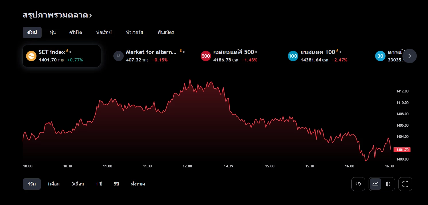 หุ้นไทยวันนี้ 26 ต.ค.66 อ่อนตัวแนวรับ 1,390 - 1,395 จุด กังวลบอนด์ยิลด์พุ่ง