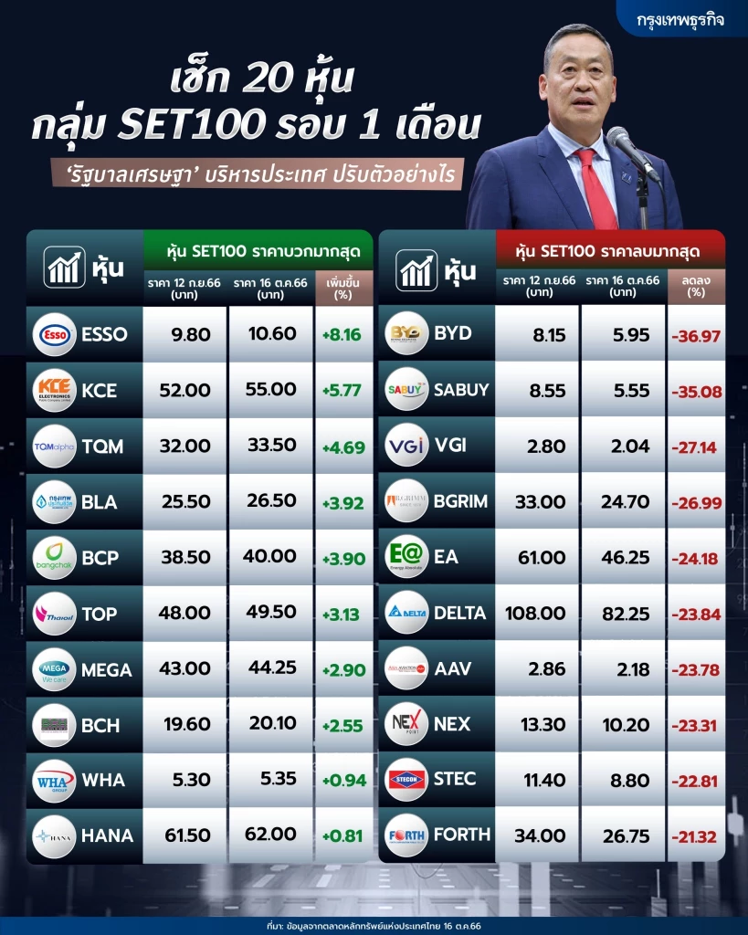 เช็ก 20 หุ้นกลุ่ม SET100 รอบ 1 เดือน ‘รัฐบาลเศรษฐา’ บริหารประเทศ ปรับตัวอย่างไร