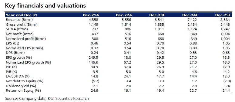 วิเคราะห์หุ้นรายตัว : บล.เคจีไอฯ SNNP ประมาณการ 3Q66 : คาดกำไรเพิ่มขึ้นทั้ง YoY และ QoQ