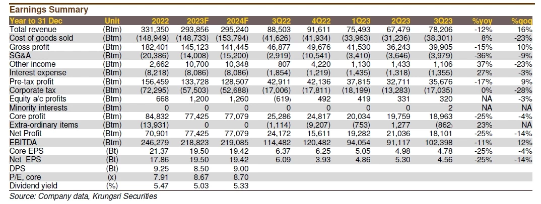 วิเคราะห์หุ้นรายตัว : บล.กรุงศรี PTTEP - กำไรใน 3Q23 : เป็นไปตามคาด
