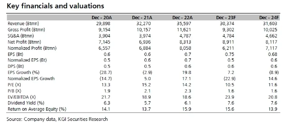 วิเคราะห์หุ้นรายตัว : บล.เคจีไอฯ LH คาดกำไร 3Q66F เติบโตเล็กน้อย QoQ ส่วน 4Q66 จะดีที่สุดของปี