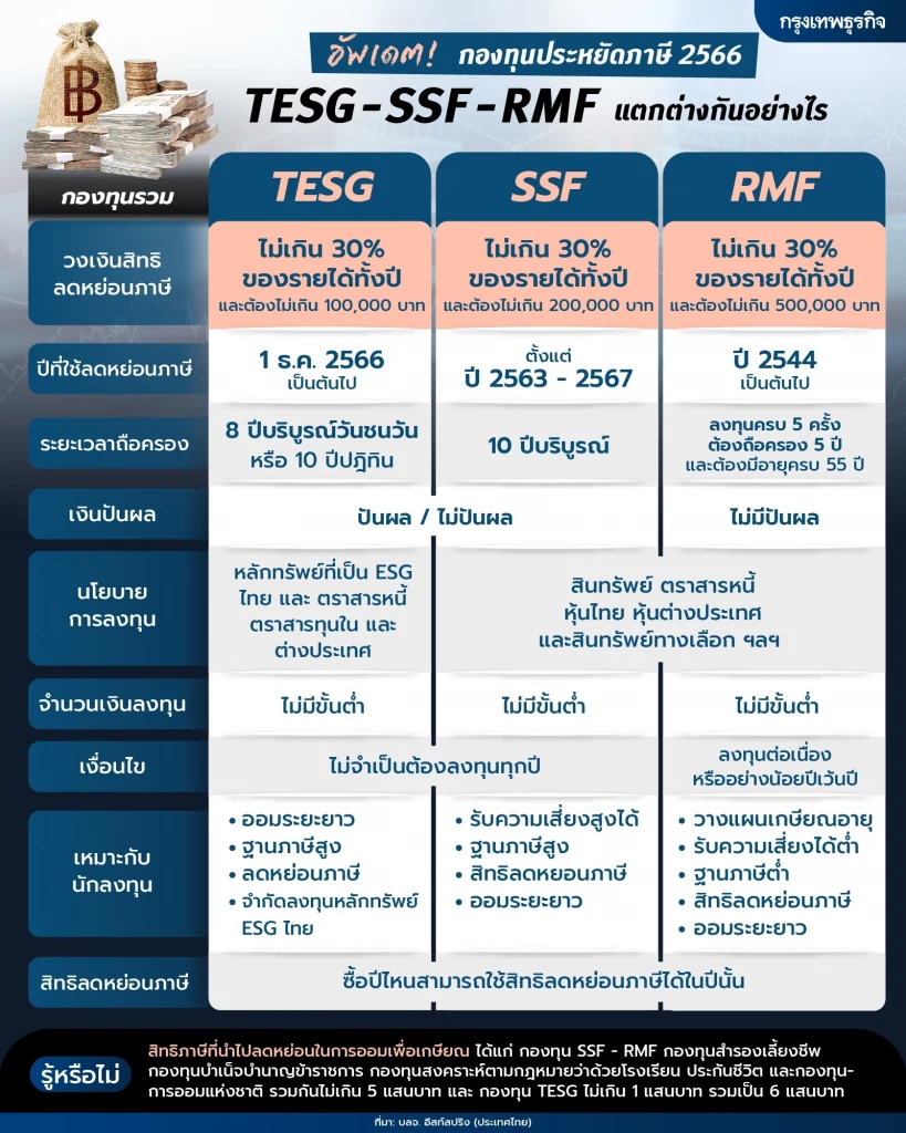 อัพเดต! กองทุนประหยัดภาษี TESG - SSF - RMF แตกต่างกันอย่างไร