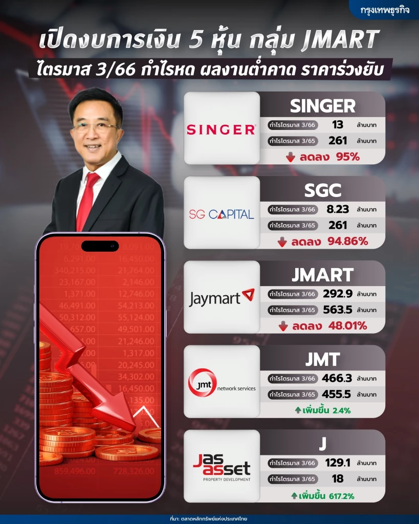 เปิดงบการเงิน 5 หุ้น กลุ่ม JMART ไตรมาส 3 กำไรหด ผลงานต่ำคาด ราคาร่วงยับ