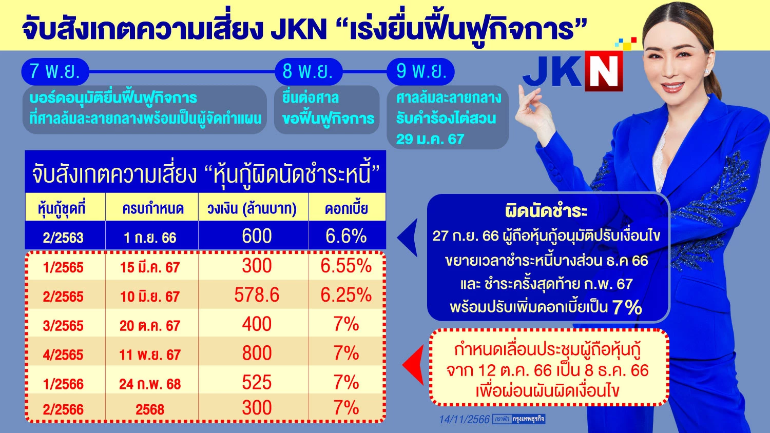 ปมพิรุธ JKN ‘ยื่นฟื้นฟู’ ซื้อเวลา ‘หุ้นกู้ – งบQ 3 /2566’