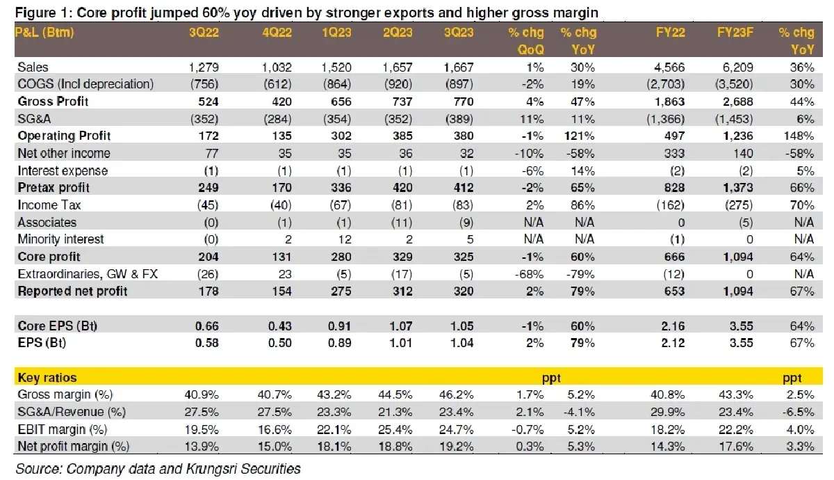 วิเคราะห์หุ้นรายตัว : บล.โกลเบล็ก SAPPE - 3Q23 – กำไรโตดี yoy เพราะยอดส่งออก