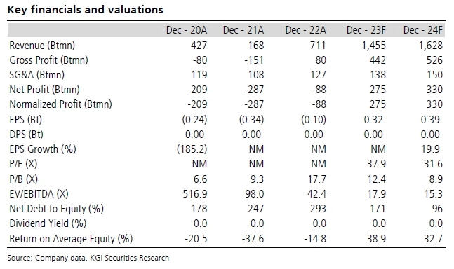 วิเคราะห์หุ้นรายตัว : บล.เคจีไอฯ SPA ผลประกอบการ 3Q66: รายได้แกร่งช่วยหนุนการเติบโตเด่น